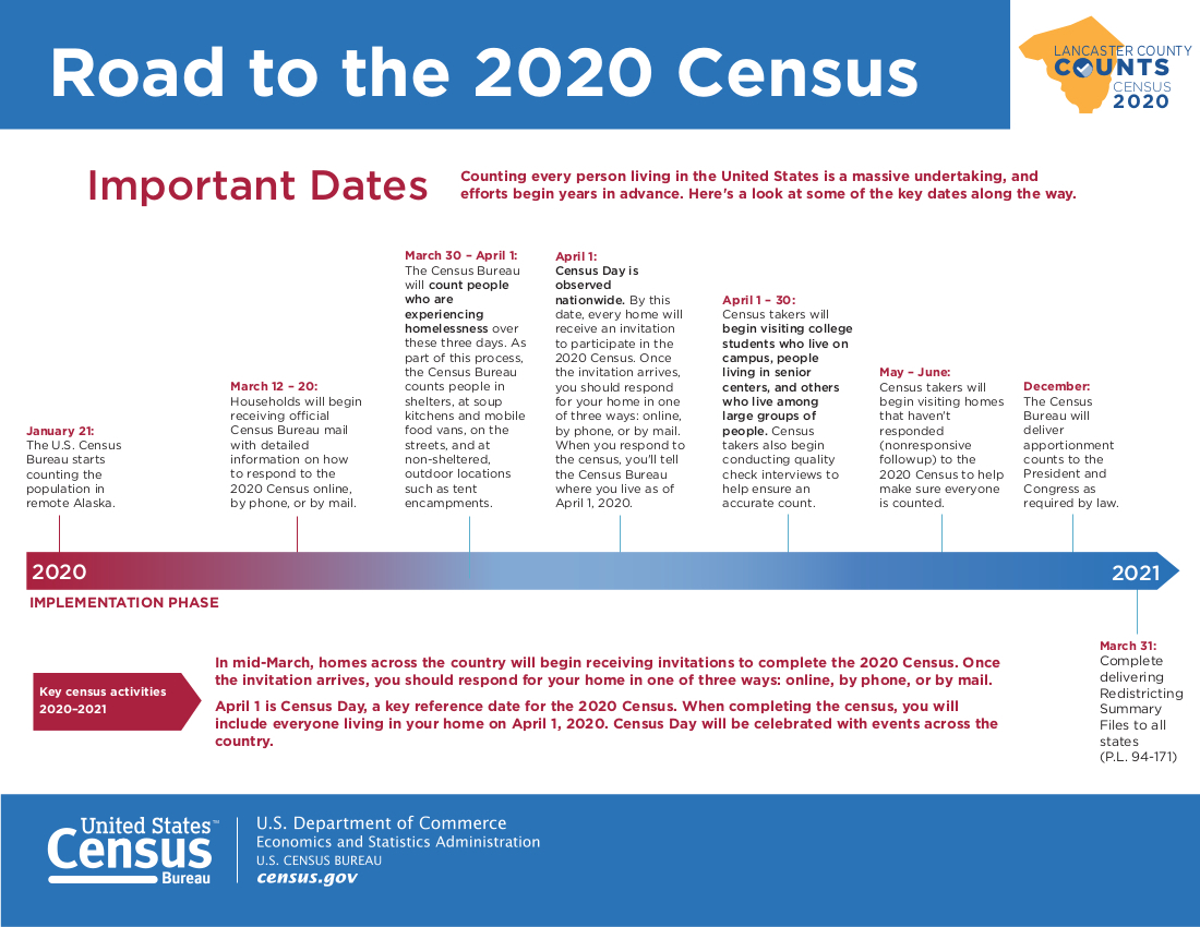 Timeline_Census2020 – Penn Township, Lancaster County, PA